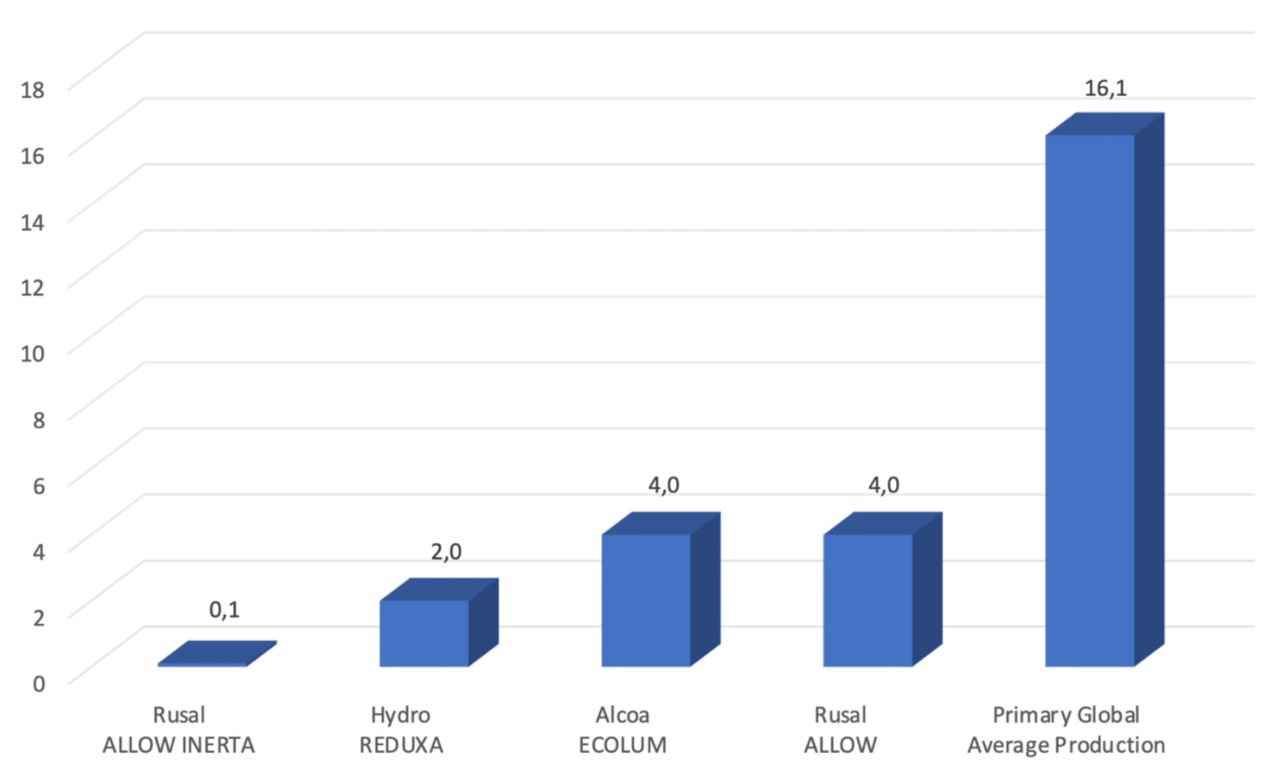 ALLOW INERTA, Rusal's primary aluminium brand officially certified with ...